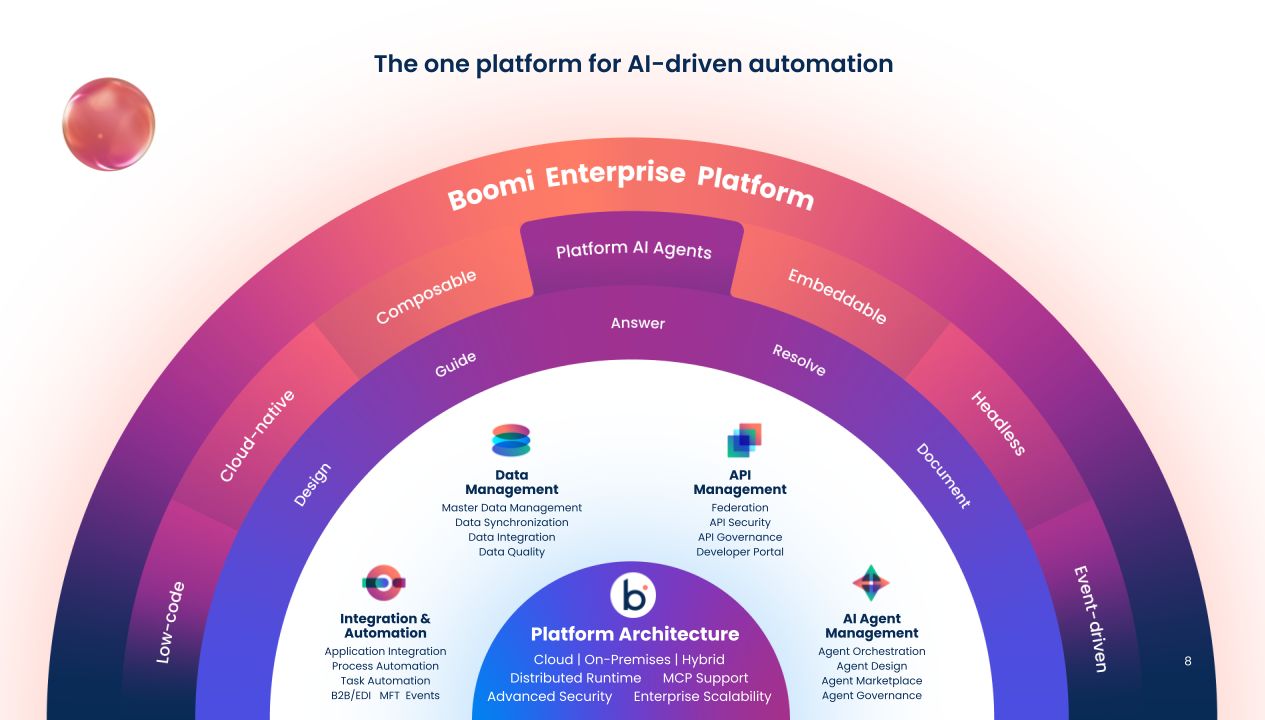Boomi Integration Platform: 6 Reasons It’s the Right Choice