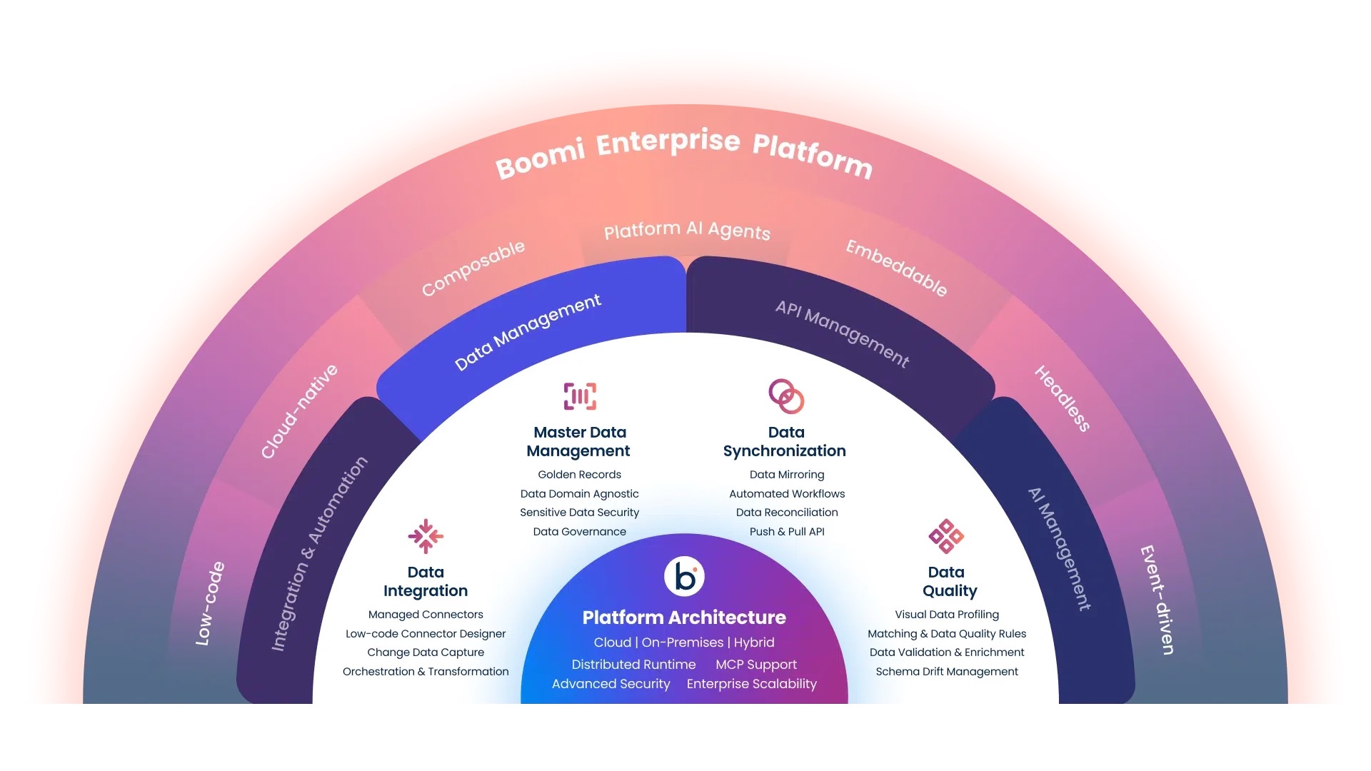 Boomi Enterprise Platform Architecture and Capabilities - Global Engineering Technologies